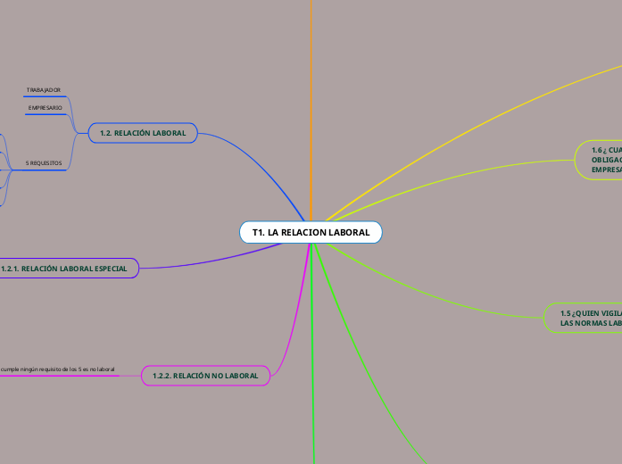 T1. LA RELACION LABORAL - Mind Map